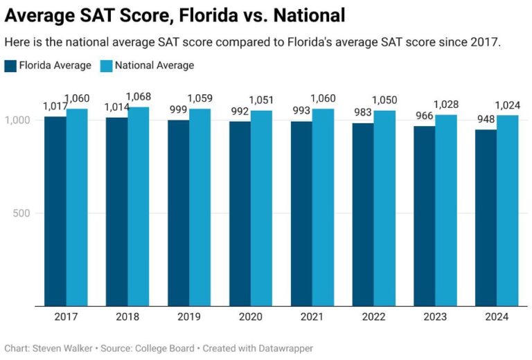 SAT Scores and the Impact of Underfunding Public Education | Florida ...